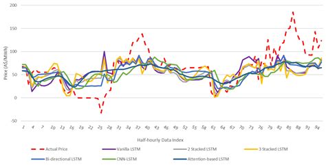 Multivariate Deep Learning Long Short Term Memory Based Forecasting For Microgrid Energy
