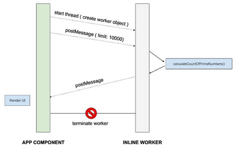 How To Execute A Function With A Web Worker On A Different Thread In