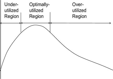 Utilization Of A Csma Ca Mac Layer Protocol Download Scientific Diagram