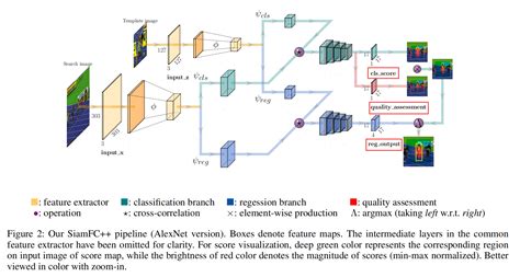Siamfc Towards Robust And Accurate Visual Tracking With Target
