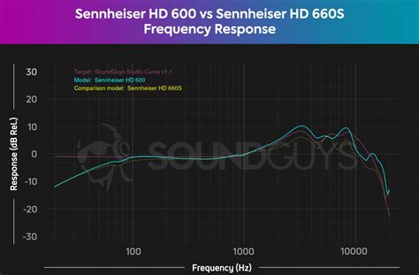 Sennheiser Hd 600 Review Soundguys