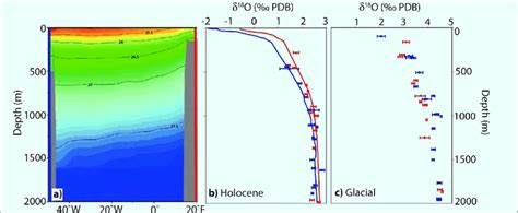 a Seawater density σ θ along a zonal section at 30S in the Download Scientific Diagram
