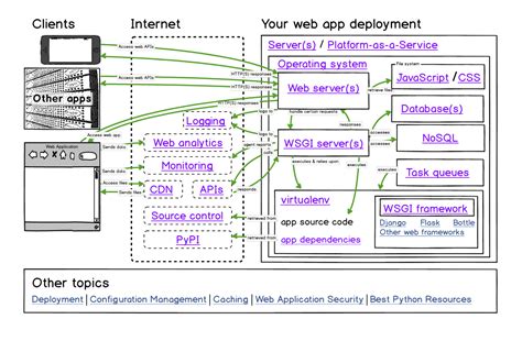 部署 Django 项目背后的原理：为什么需要 Nginx 和 Gunicron这些东西？ 卡瓦邦噶！