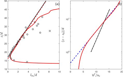 Figure 1 From An Eulerian Two Phase Model For Steady Sheet Flow Using