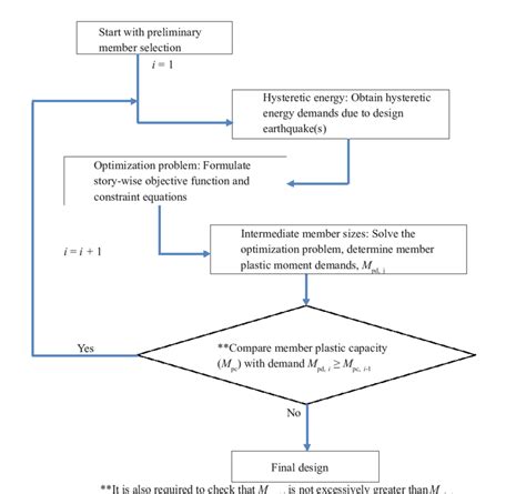 Flowchart Energy Based Seismic Design Download Scientific Diagram