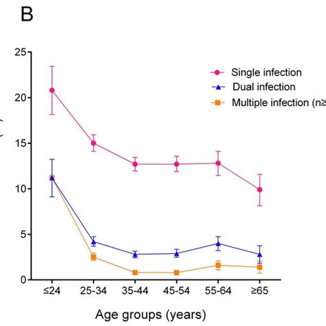 The Prevalence Of Hpv Infection By Age Groups A Any High Risk