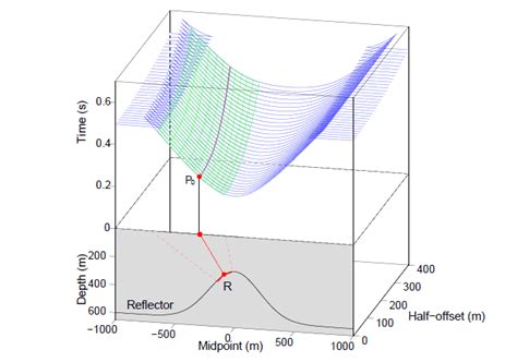 4 Crs Stacking Surface Illustration Of The Common Reflection Surface