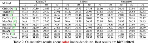 Table 2 From Pseudo 3d Auto Correlation Network For Real Image