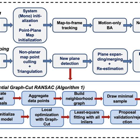 The Overall Structureworkflow Of The Monocular Planar Slam System Used