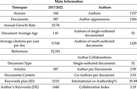 Basic Descriptive Statistics Based On Bibliometric Analysis Download Scientific Diagram