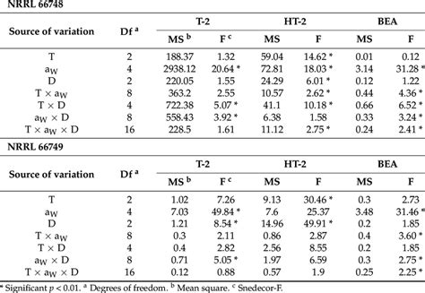 Analysis Of Variance On The Effects Of Water Activity A W Download Scientific Diagram
