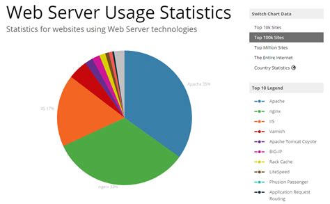 Apache Web Server Usage Statistics