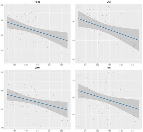 Figure 3 Correlations Between Graph Modularity Anddifferent Wisc Iv Scores Fsiq Full Scale