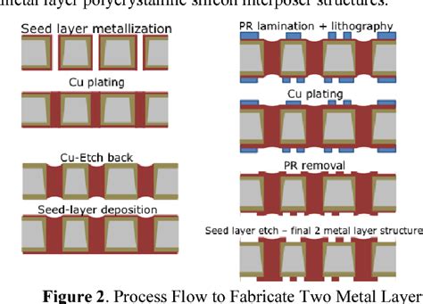Redistribution Layer Semantic Scholar