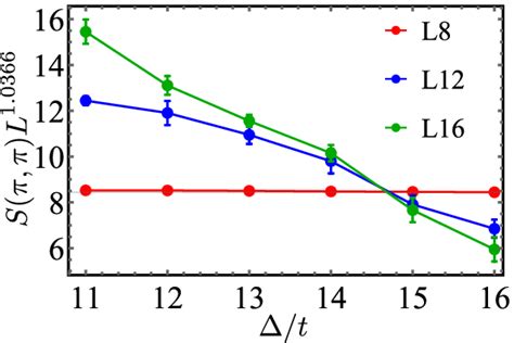 Model 2 Nearest Neighbor Repulsive Interactions Finite Size Scaling Download Scientific