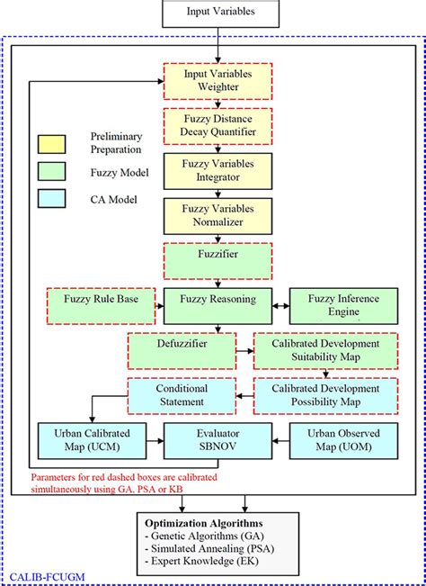 Spatial Optimization Of Urban Cellular Automata Model Intechopen