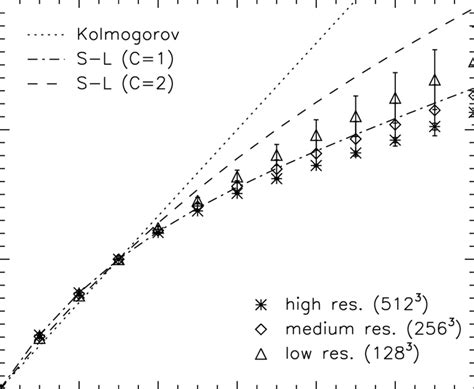 Scaling Exponents For Density For Models With M S ∼ 07 And M A ∼ 07 Download Scientific