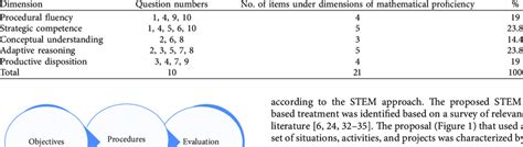 Specifications Of The Mathematical Proficiency Test Download Scientific Diagram