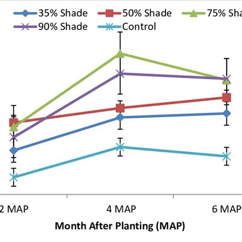 Air Temperature Under Different Shade Levels During Different Months
