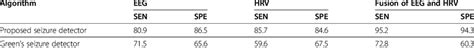 Performance Comparison Of Seizure Detectors Based On Newborn Eeg And Download Table