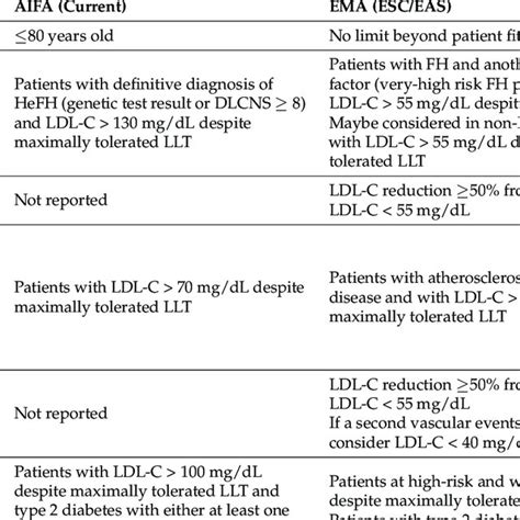 2016 And 2019 Esc Eas Guidelines Ldl C Target Attainment According To Download Scientific