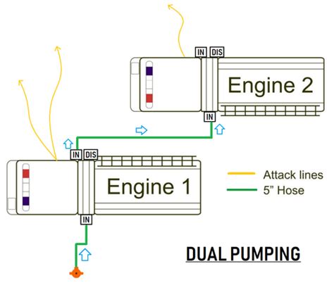 Sop 205 9 Tandem Relay And Dual Pumping Part 4 Dual Flashcards