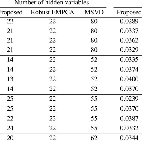 Rmse Of Missing Value Imputation On Epilepsy Data Download Table