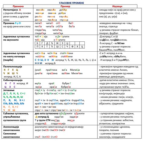 Гласовне промене и алтернације српски језик и књижевност Учимо Српски Rs