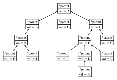 Unsure Of Implementation Of Tikz Tree With Complicated Nodes Not Just