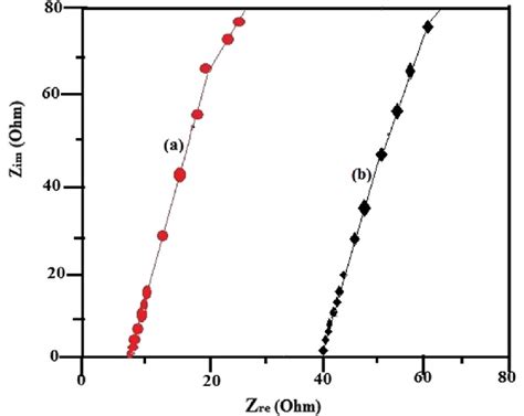 Enlarged Nyquist Plot Showing Bulk Resistance Of Prepared Electrolyte Download Scientific