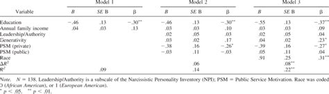 Hierarchical Regression Analysis Predicting Personal Legacy Download