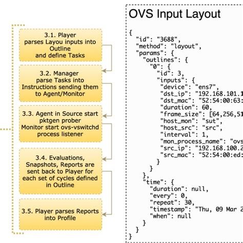 Open Vswitch Benchmarking Methodology Download Scientific Diagram