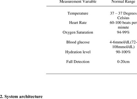 The Normal Physiological Parameter Ranges Download Table