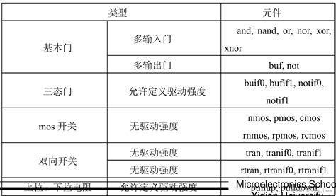 第三章 Vhdl程序设计语句和描述方式元件实例语句“notif1134234124u1outinctrl
