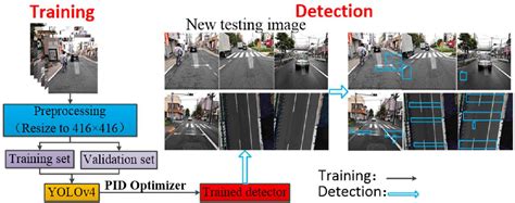 Figure From A ROAD SURFACE DAMAGE DETECTION METHOD USING YOLOV WITH PID OPTIMIZER Semantic