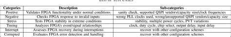 Table I From Optimizing Post Silicon Validation For Fpga Serial
