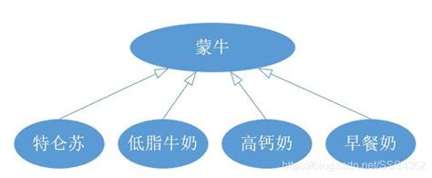 用例图之间的几种关系 用况图中的继承 csdn博客