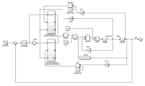 Introduction Of Closed Pid Regulation Modeling Diagram Download Scientific Diagram