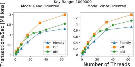 Figure 1 From Loft Lock Free Transactional Data Structures Semantic Scholar