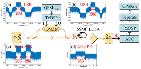 Efficient Direct Detection Of Twin Single Sideband Quadrature Phase