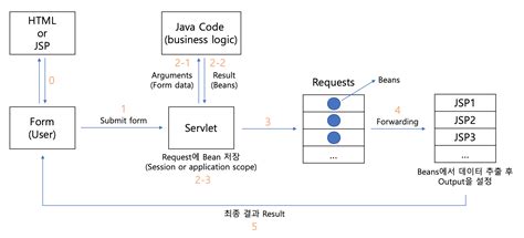 Servlet And Jsp Mvc Architecture And Seongmuns Dev Blog