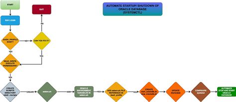 Systemctl And Oracle Database