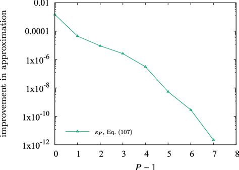 The Variation With P Of The Improvement In Approximation