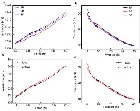 The Repeatability And Hysteresis Properties Of The Tactile And Pressure