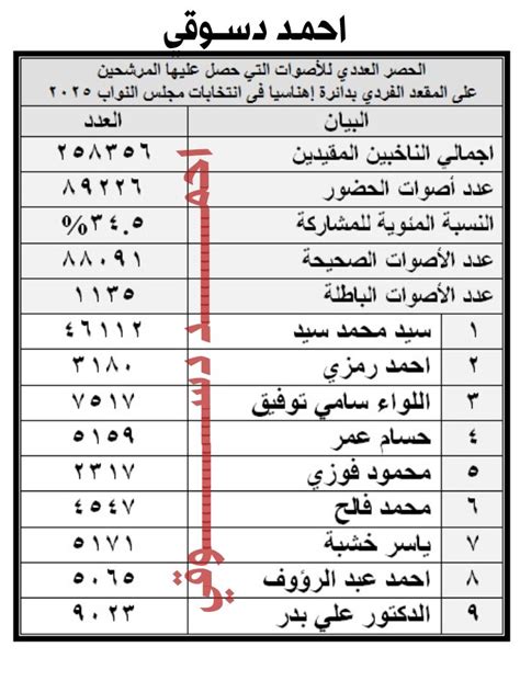 بني 🔴 الحصر العددي للأصوات التي حصل عليها المرشحين على مقعد فردي واحد