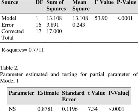 Analysis Of Variance For Testing Model Download Scientific Diagram