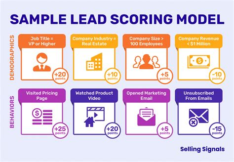 What Is A Lead Scoring Model And How To Build It A Complete Guide Leadsbridge