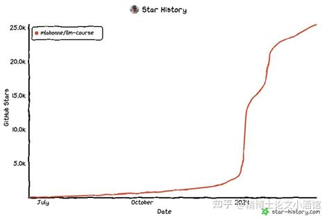 Github狂飙3万star的llm公开资料 大模型入门教程github Llm Csdn博客