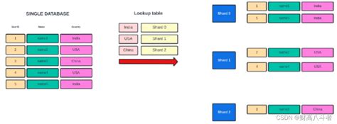 带你一起理解什么是数据库分片？ Csdn博客