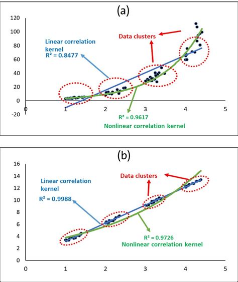 A Kernel Is Needed To Estimate A Functional Correlation Between Two